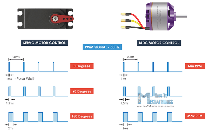 FOC and PWM Difference